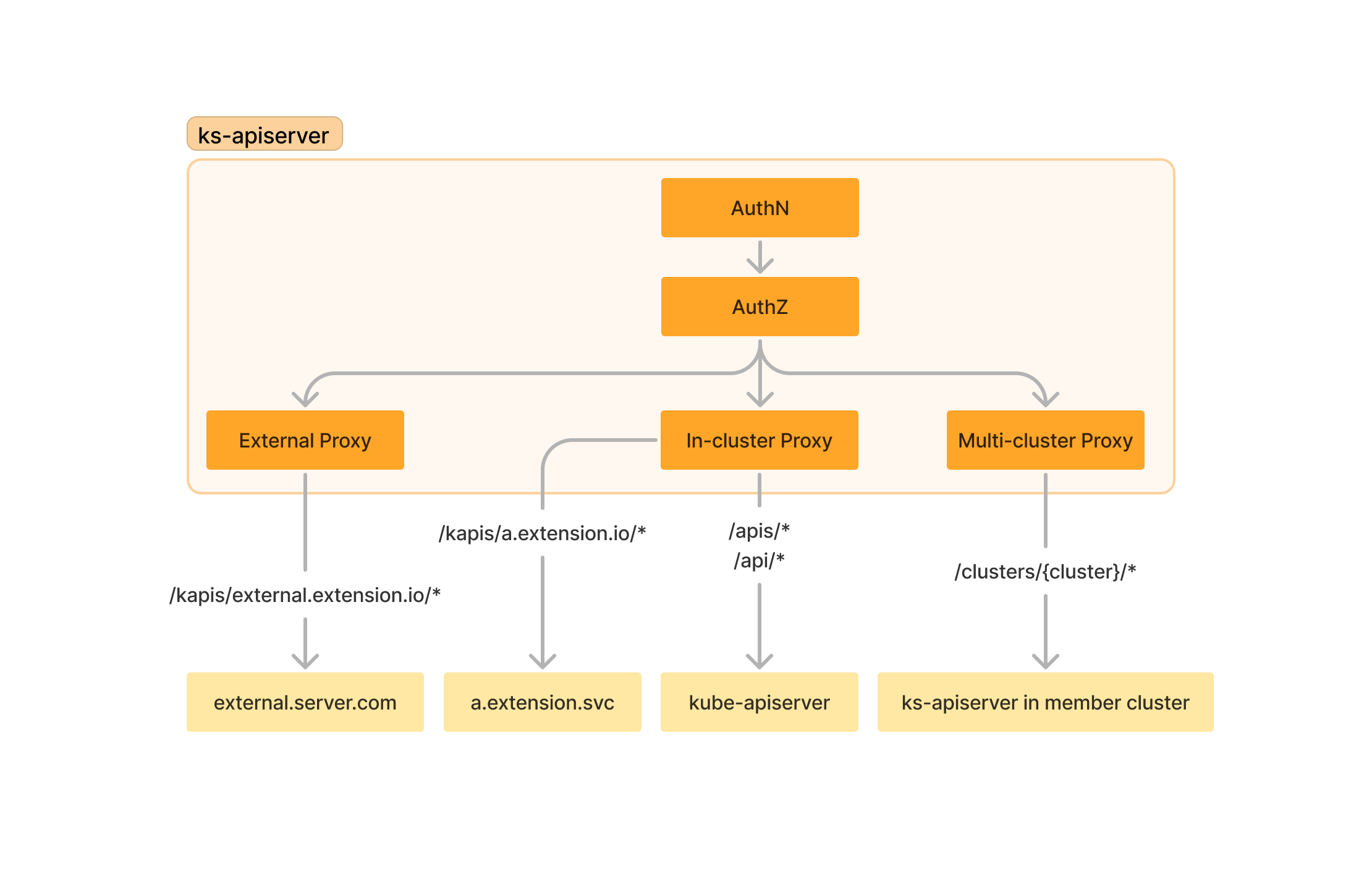 Backend Extension Mechanism :: KubeSphere Extension Development Guide Backend Extension Mechanism :: KubeSphere Extension Development Guide